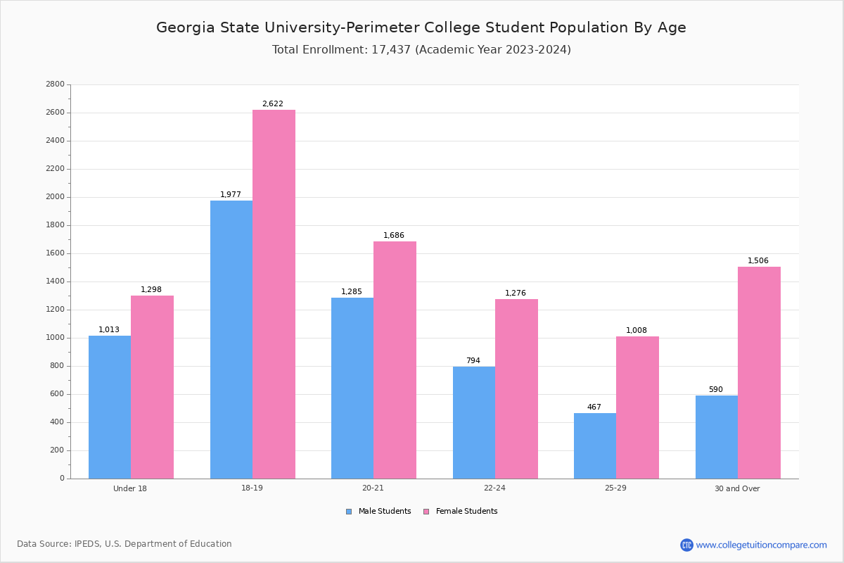 Georgia State University-Perimet - Student Population and Demographics