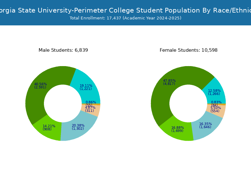 Georgia State University-Perimet - Student Population and Demographics