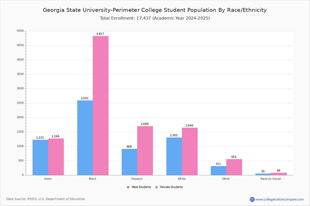 Georgia State University-Perimet - Student Population and Demographics