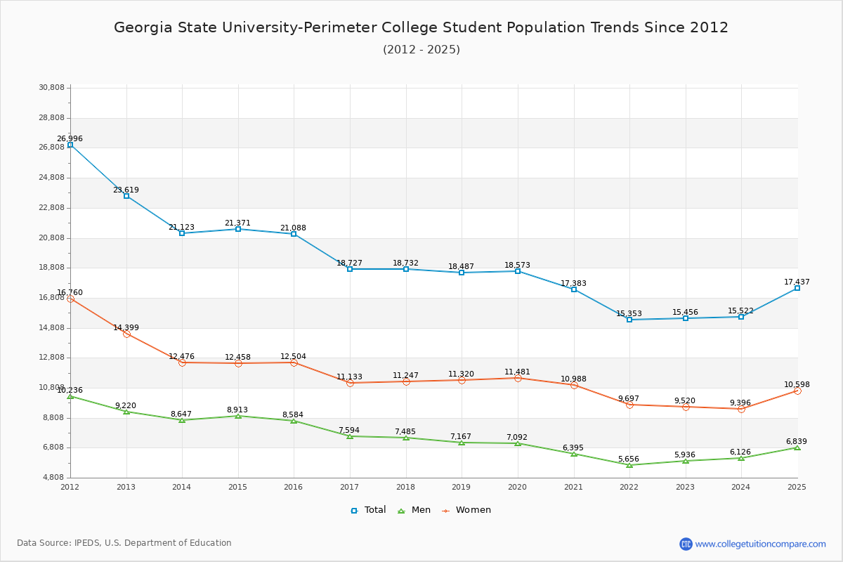 Georgia State University-Perimet Enrollment Trends