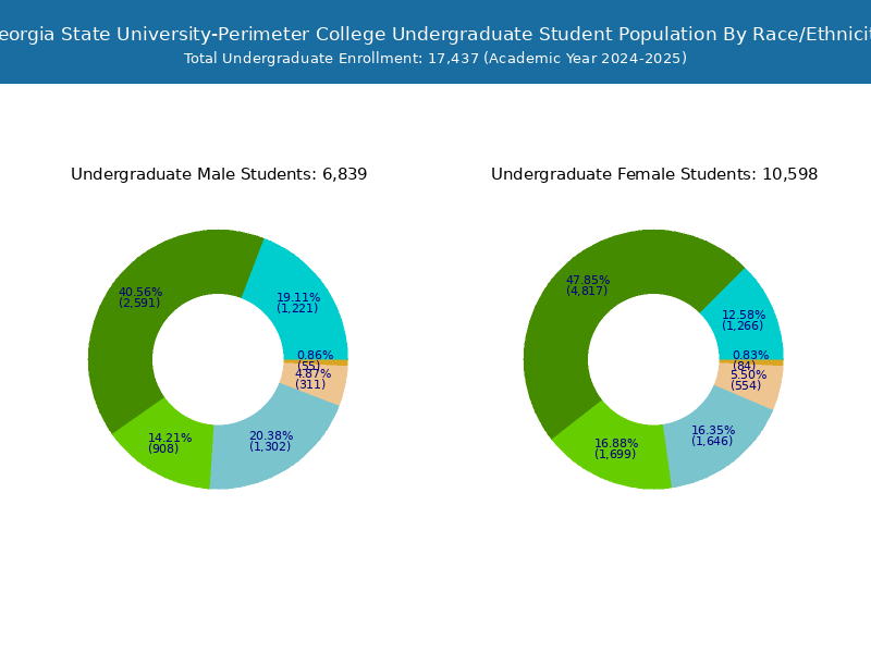 Georgia State University-Perimeter College - Student Population and ...
