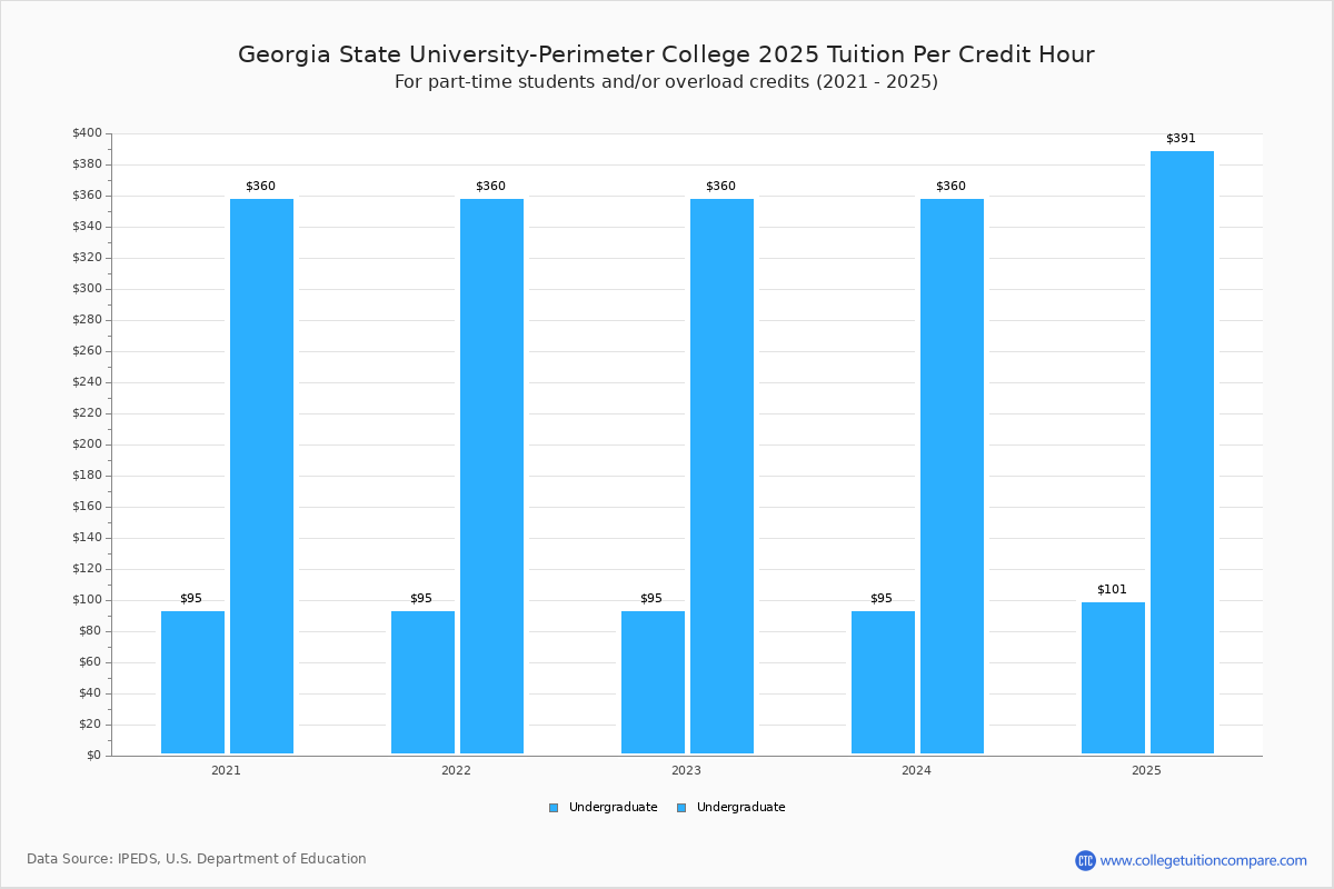 Georgia State University-Perimet - Tuition & Fees, Net Price
