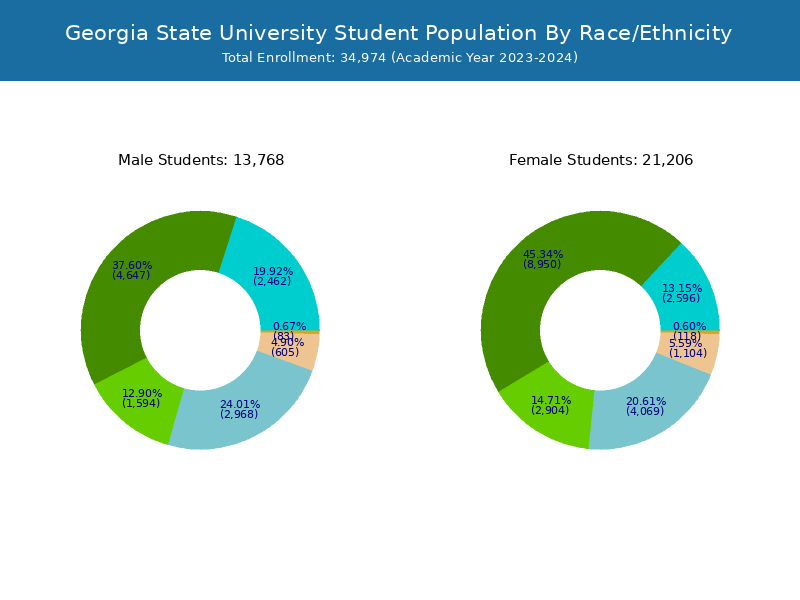 Georgia State University - Student Population and Demographics