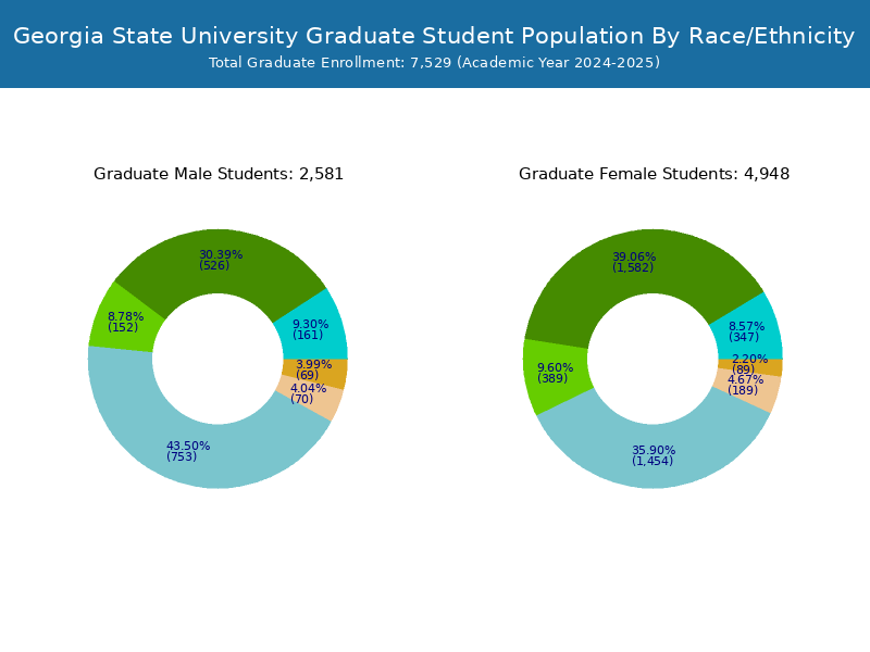 Georgia State University - Student Population and Demographics