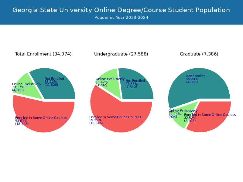 Georgia State University - Student Population and Demographics