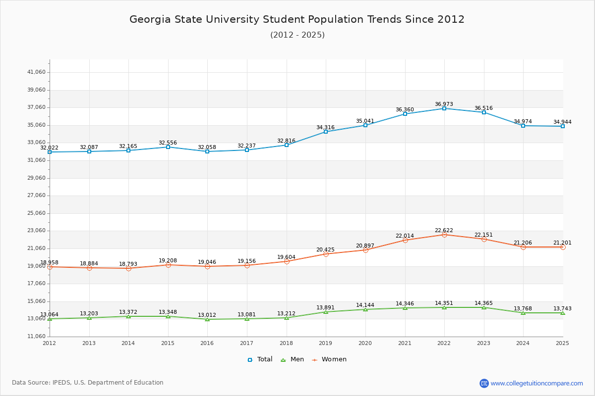 GSU Enrollment Trends