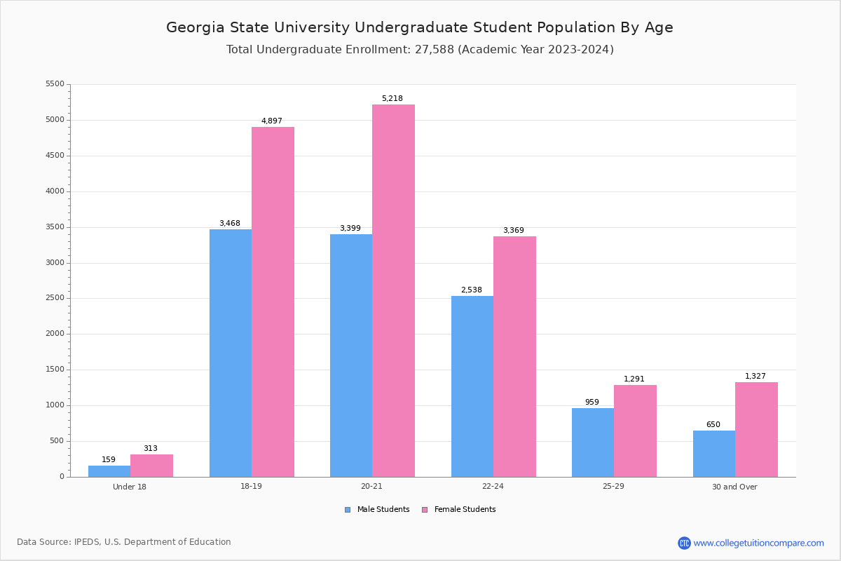 Georgia State University - Student Population and Demographics