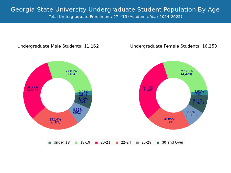 Georgia State University - Student Population and Demographics