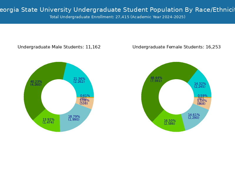 Georgia State University - Student Population and Demographics