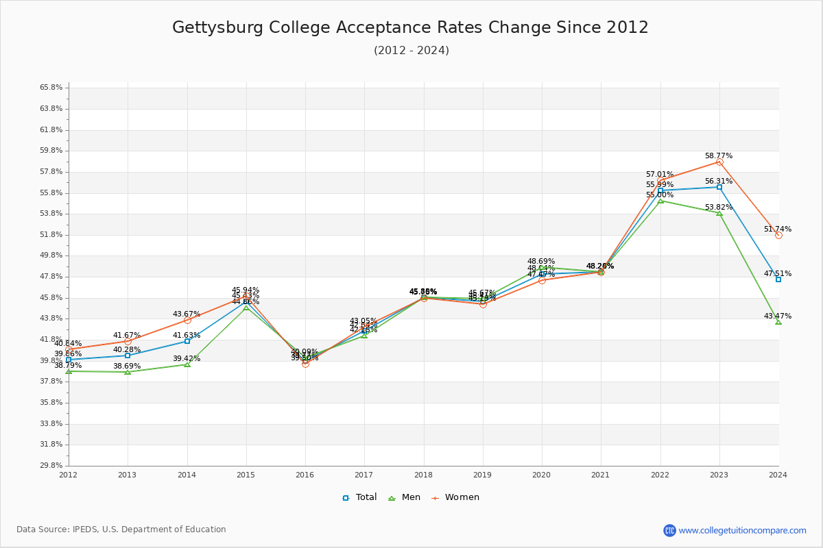 How Gettysburg's Acceptance Rate Changed Over Time