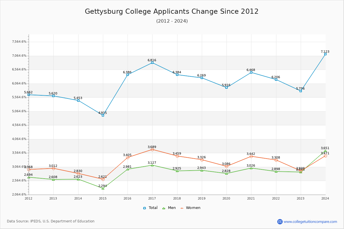 How Gettysburg's Acceptance Rate Changed Over Time