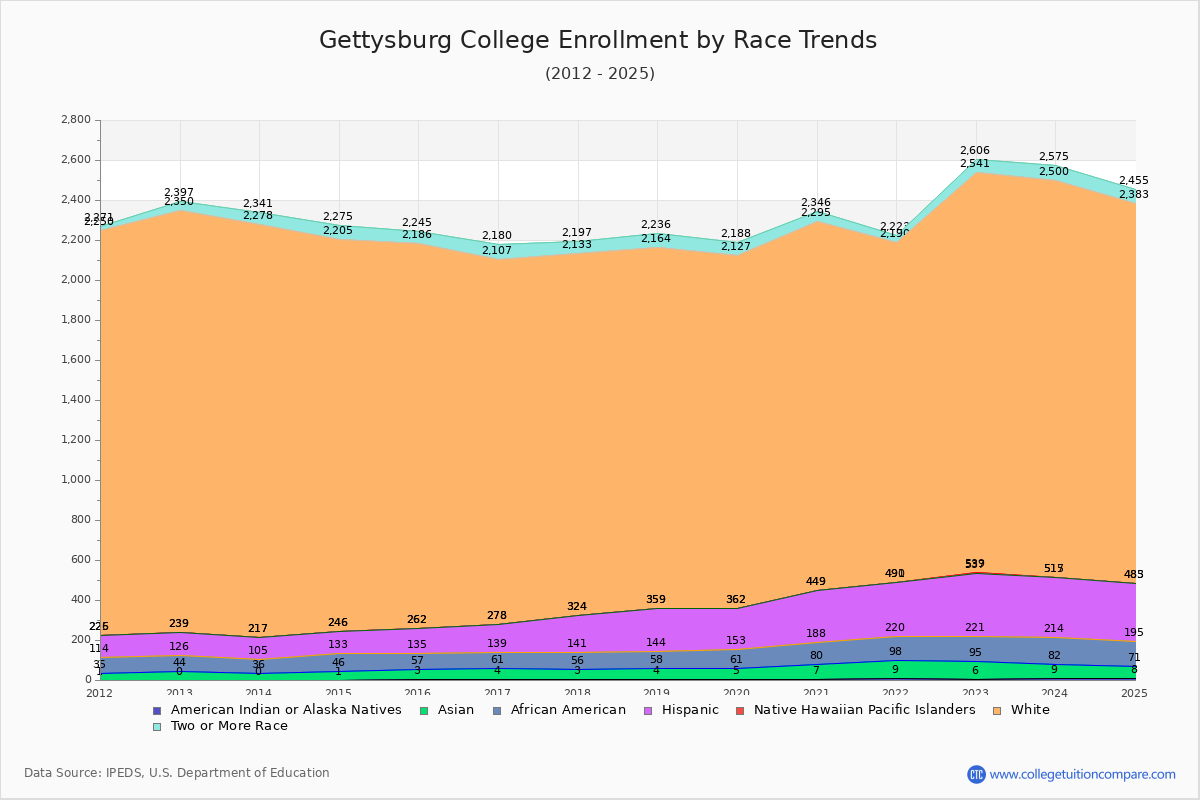 Gettysburg Enrollment Trends