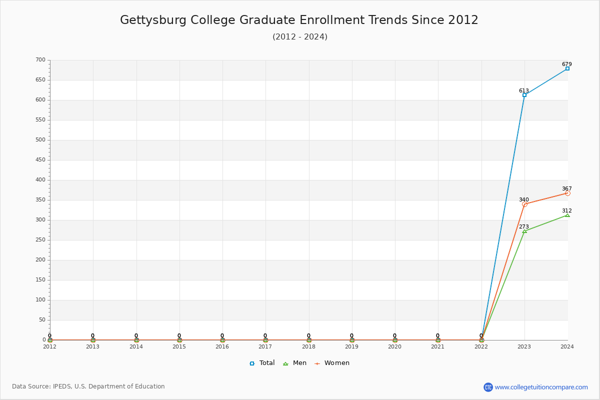 Gettysburg Enrollment Trends