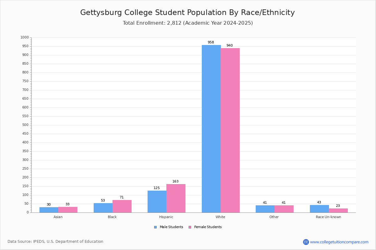 Gettysburg College - Student Population and Demographics