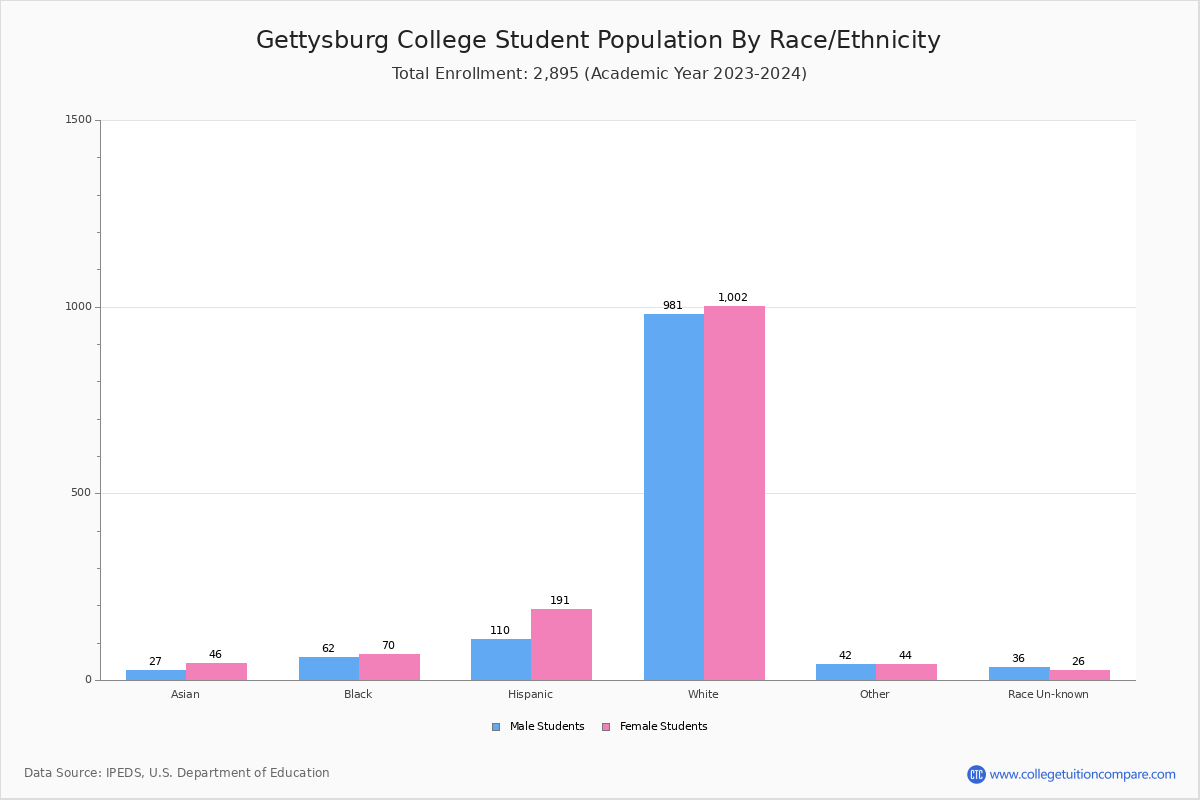 Gettysburg College - Student Population and Demographics