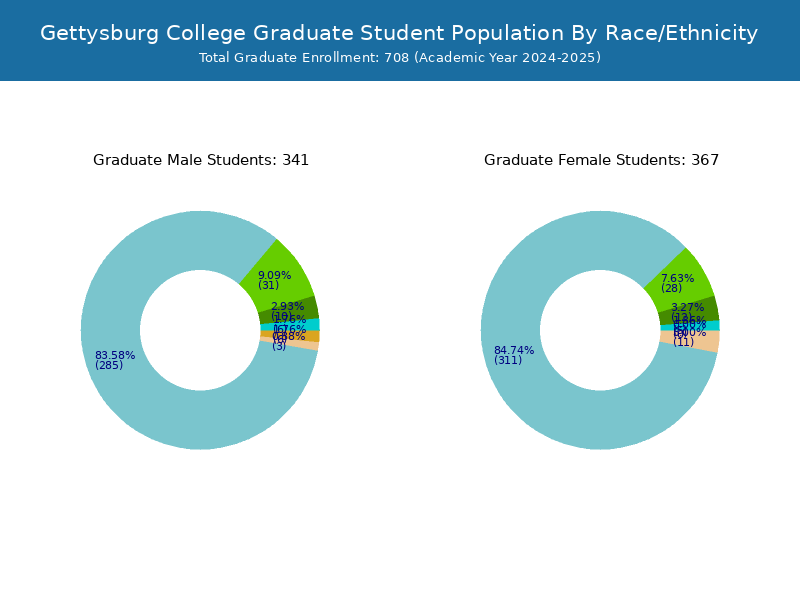 Gettysburg College - Student Population and Demographics