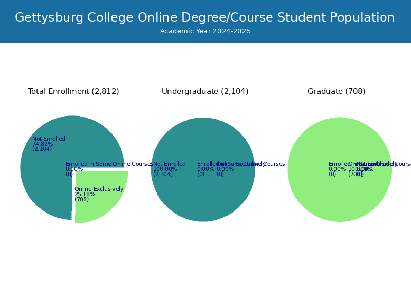 Gettysburg College - Student Population and Demographics
