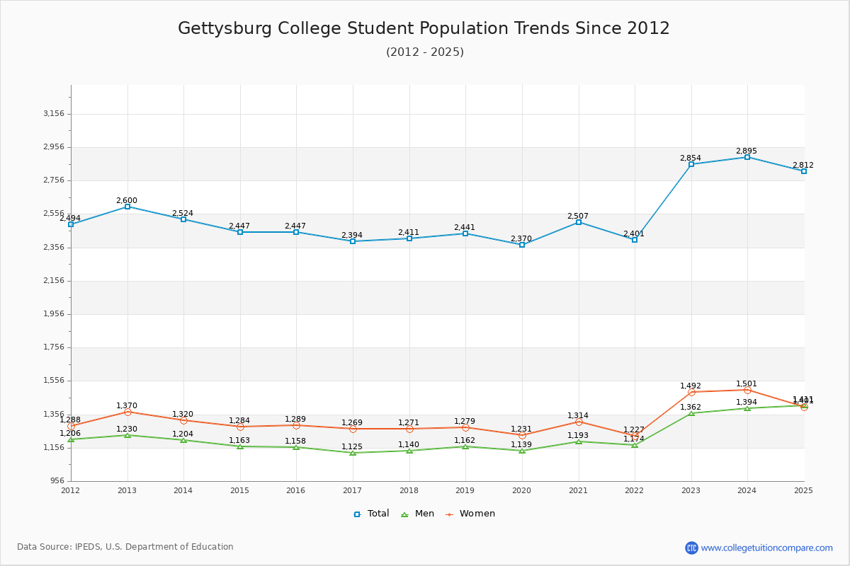 Gettysburg Enrollment Trends