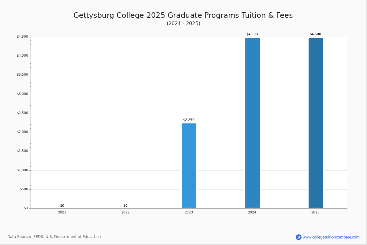 Gettysburg College - Tuition & Fees, Net Price