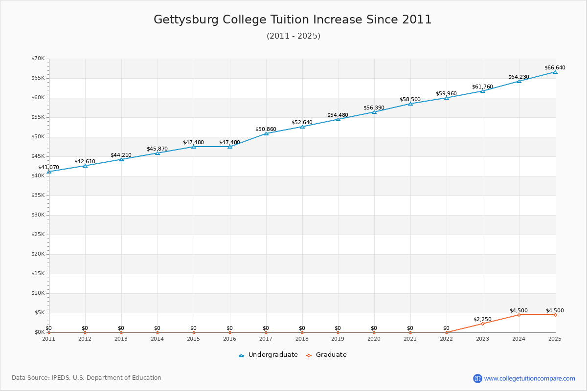 How Gettysburg's Tuition Changed Over Time (2016-2025)