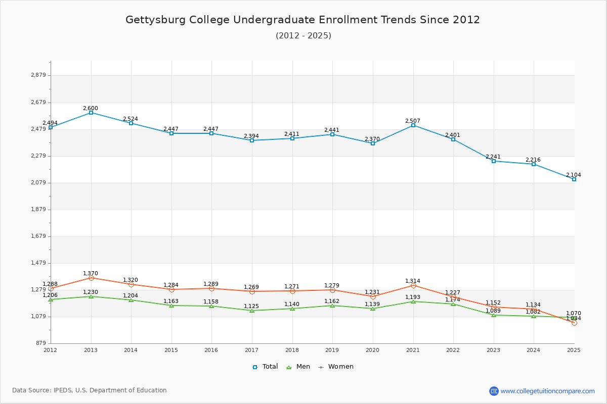 Gettysburg Enrollment Trends