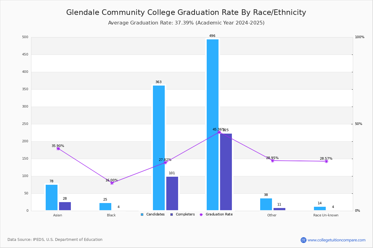 GCC (Glendale, CA) Graduation Rate