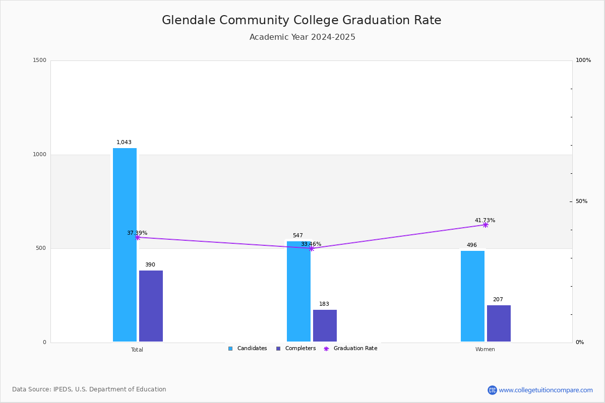 GCC (Glendale, CA) Graduation Rate