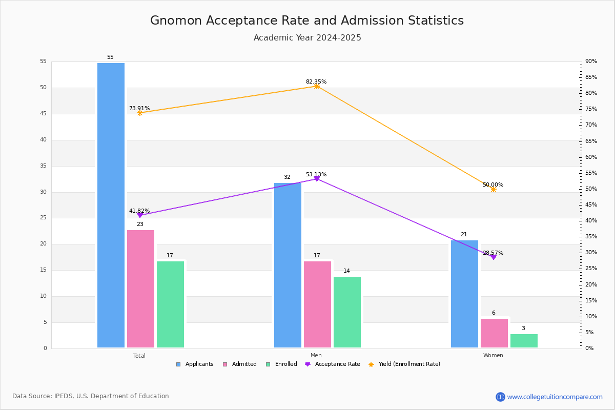 Gnomon Acceptance Rate and SAT/ACT Scores