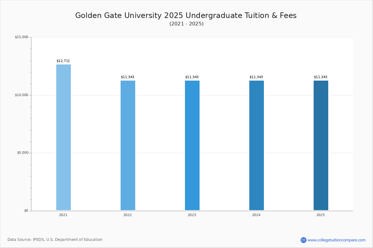 Golden Gate University - Tuition & Fees, Net Price