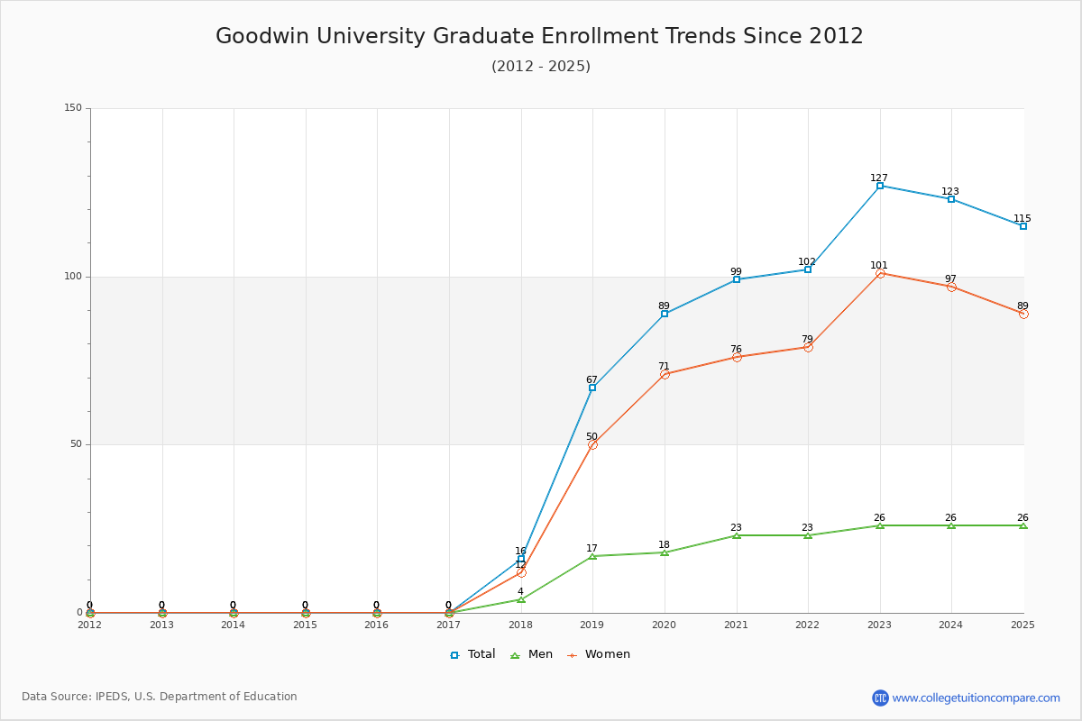 Goodwin Enrollment Trends