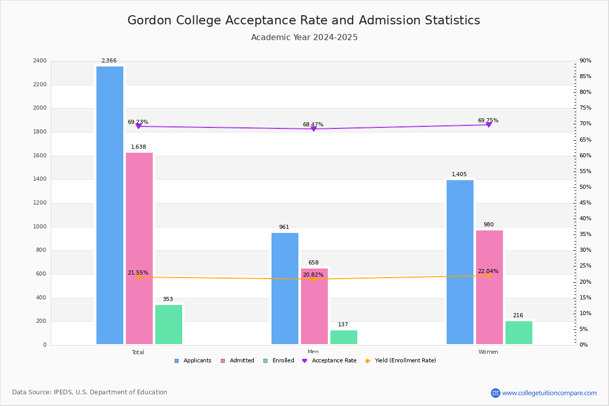 Gordon Acceptance Rate and SAT/ACT Scores