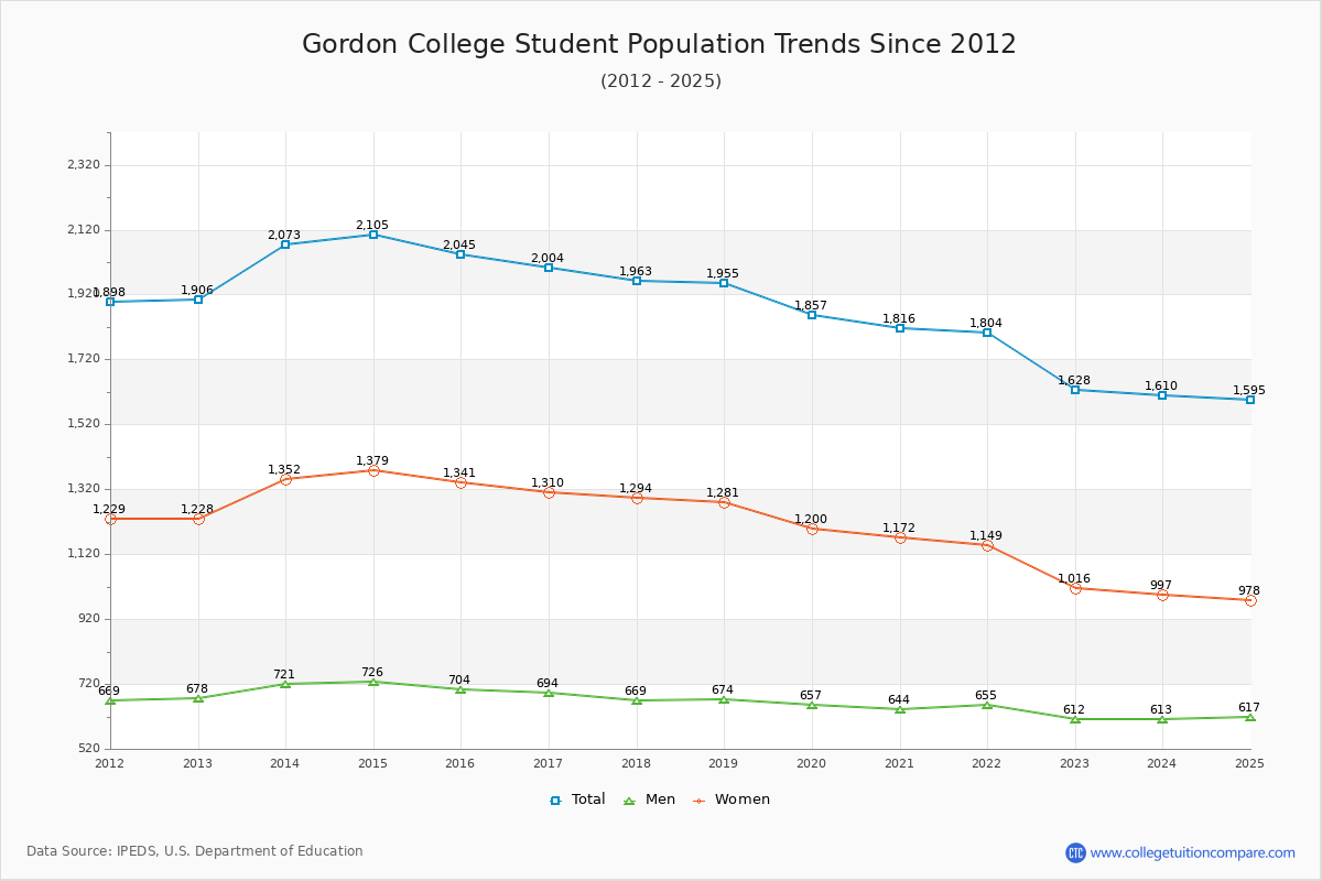 Gordon Enrollment Trends