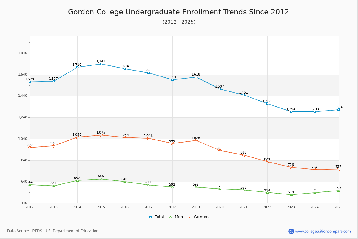 Gordon Enrollment Trends