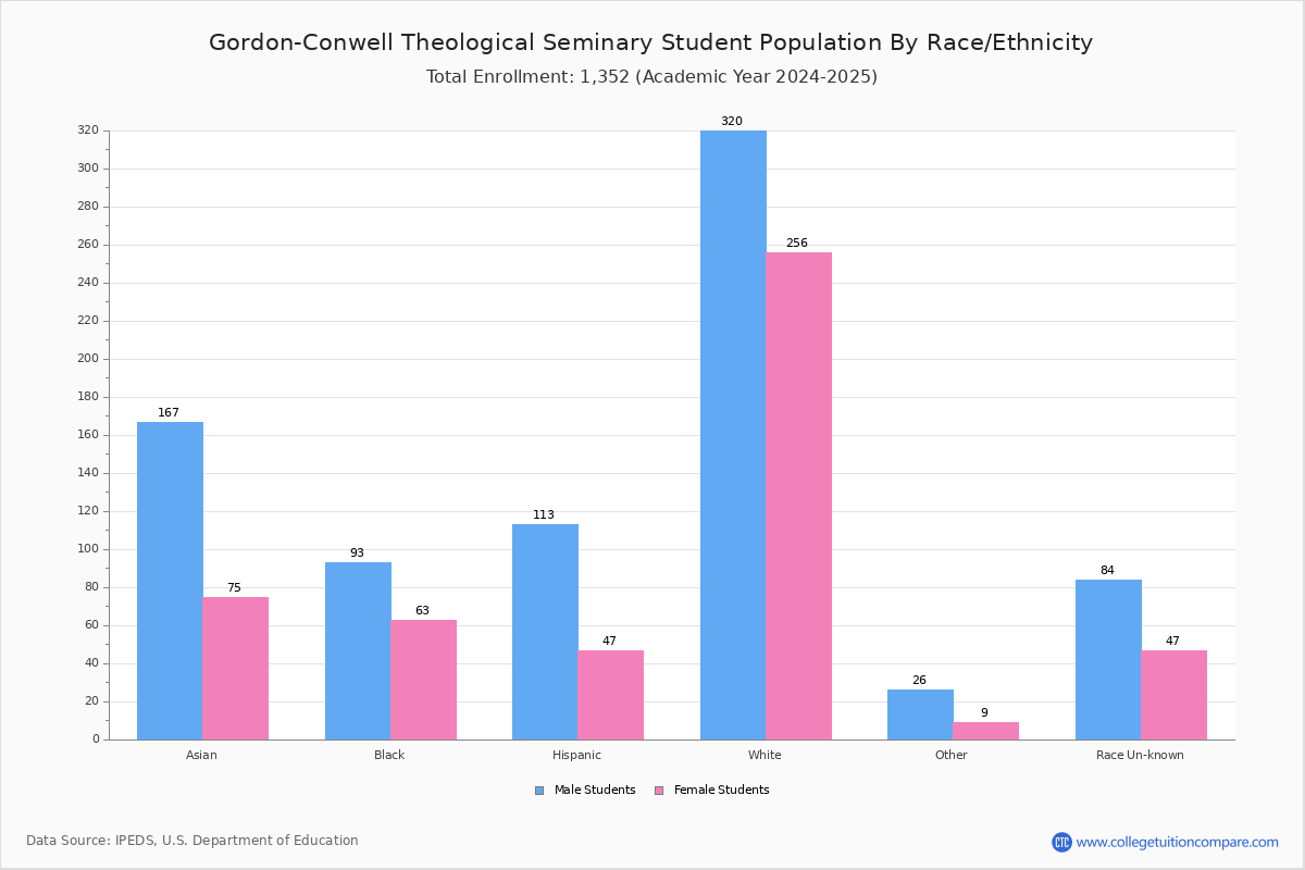 Gordon-Conwell Theological Seminary - Student Population and Demographics