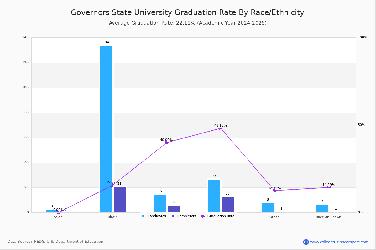 GovState Graduation Rate