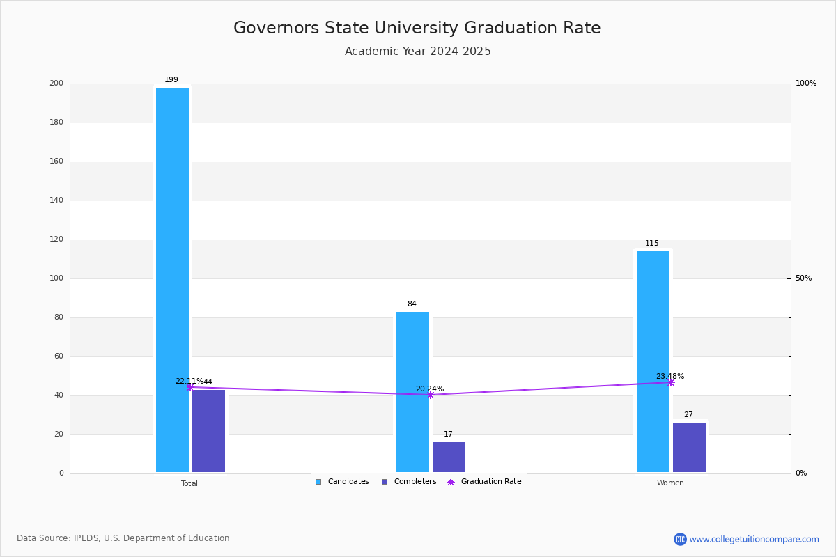 GovState Graduation Rate