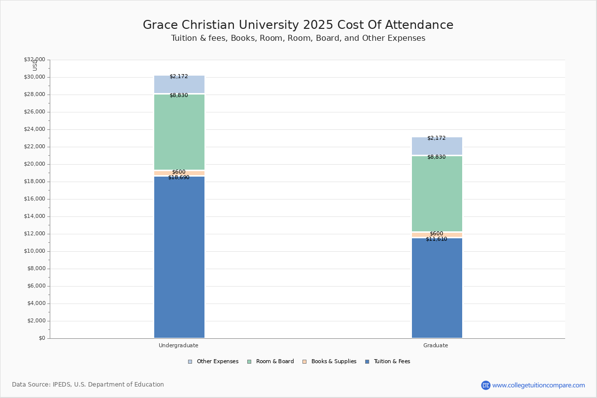 Grace Christian - Tuition & Fees, Net Price