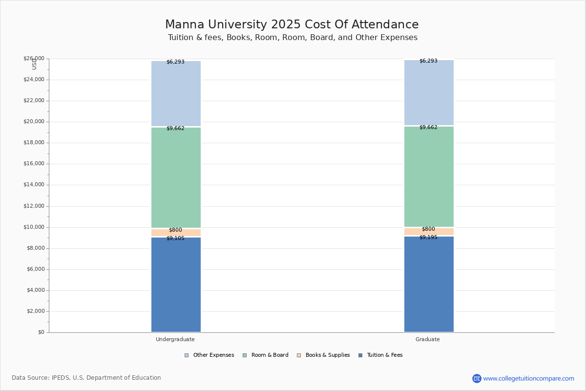 Manna University - Tuition & Fees, Net Price