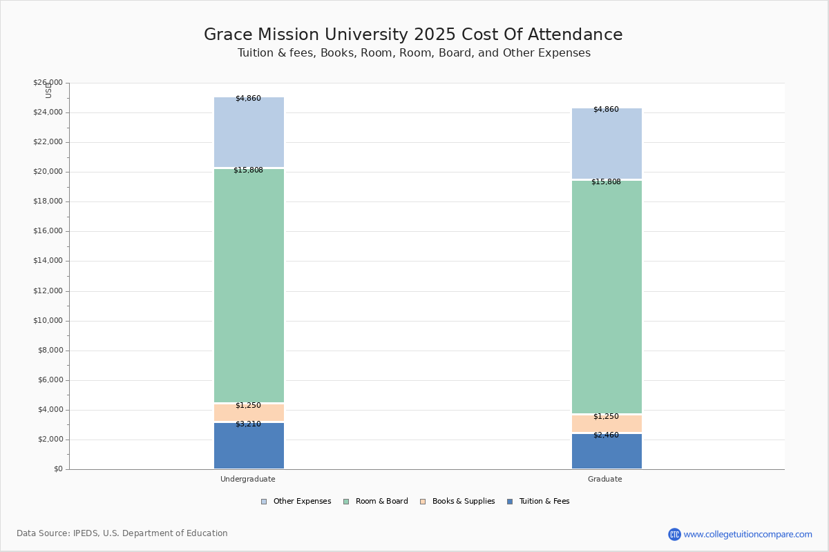 Grace Mission University - Tuition & Fees, Net Price