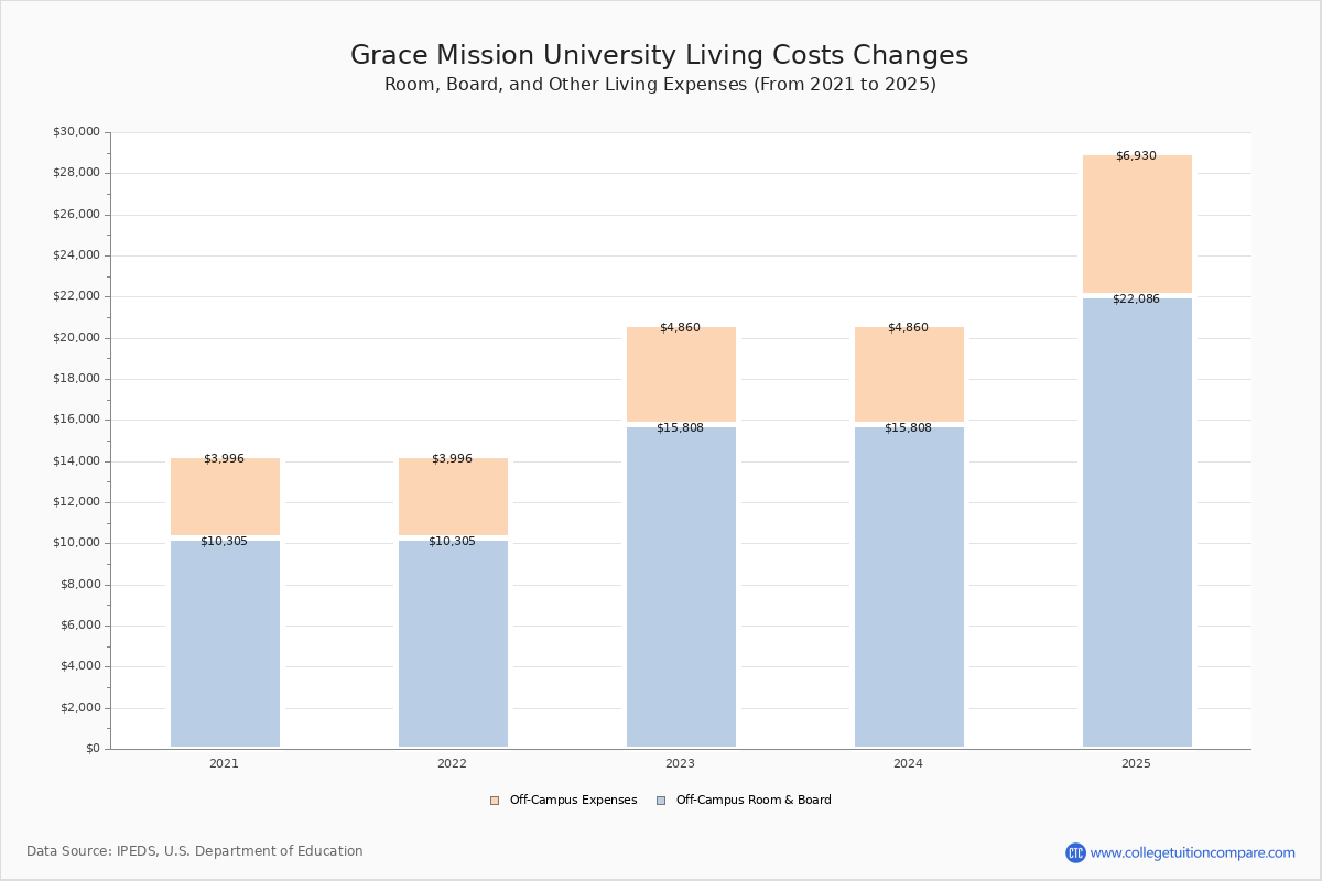 Grace Mission University - Tuition & Fees, Net Price