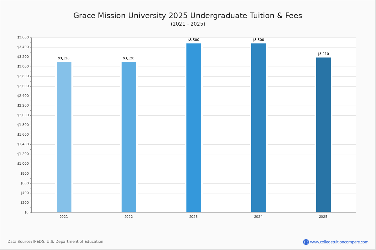 Grace Mission University - Tuition & Fees, Net Price