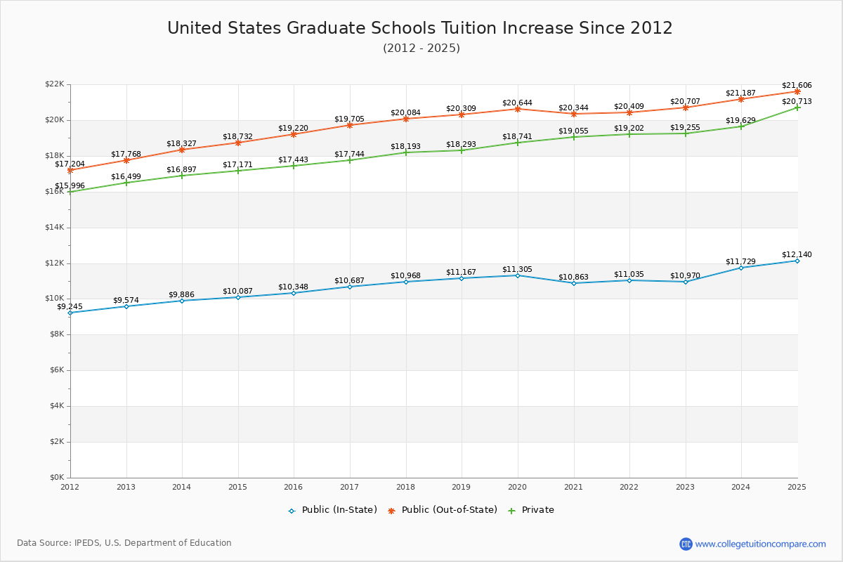US Colleges Tuition Trends