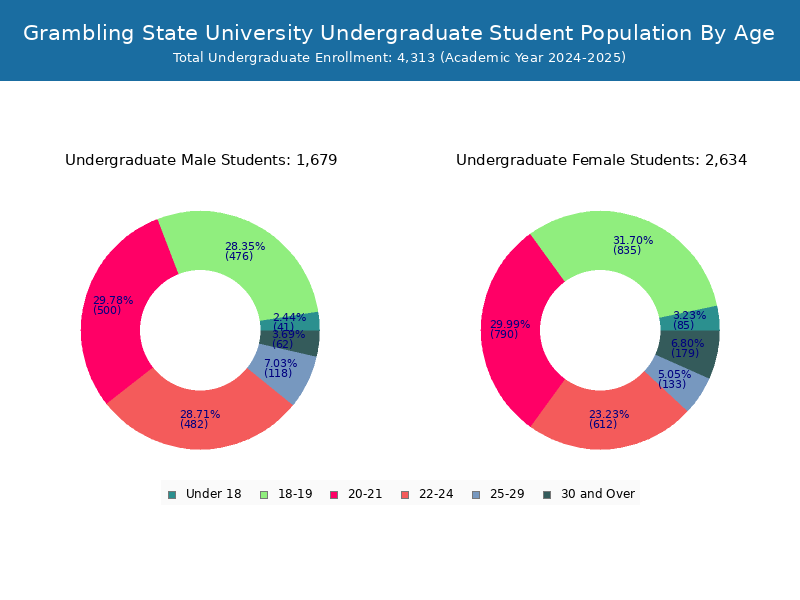 Grambling - Student Population and Demographics