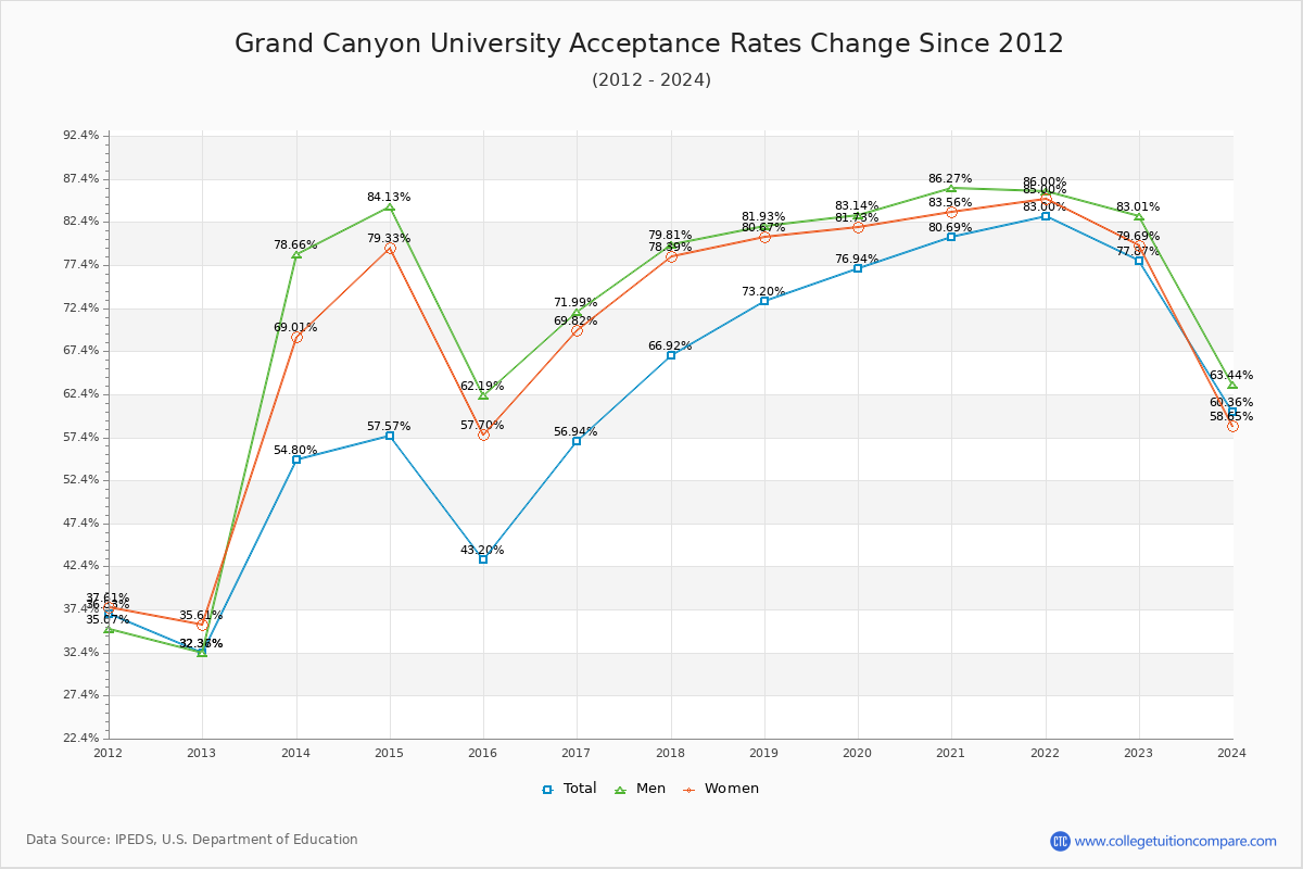 How GCU's Acceptance Rate Changed Over Time
