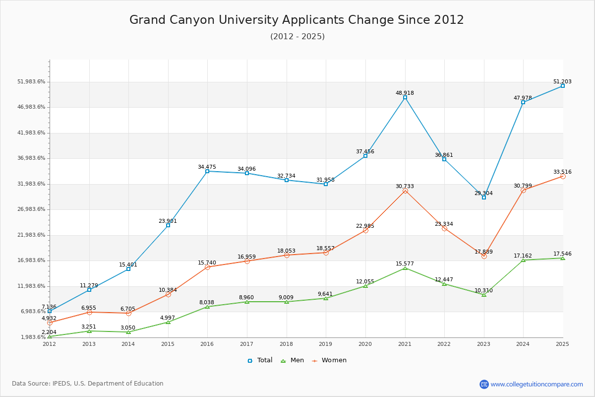 How GCU's Acceptance Rate Changed Over Time