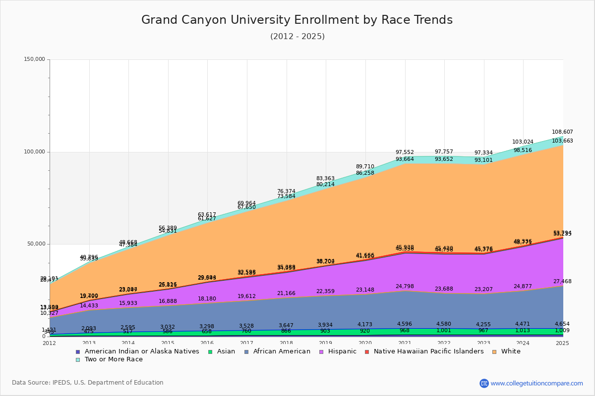GCU Enrollment Trends