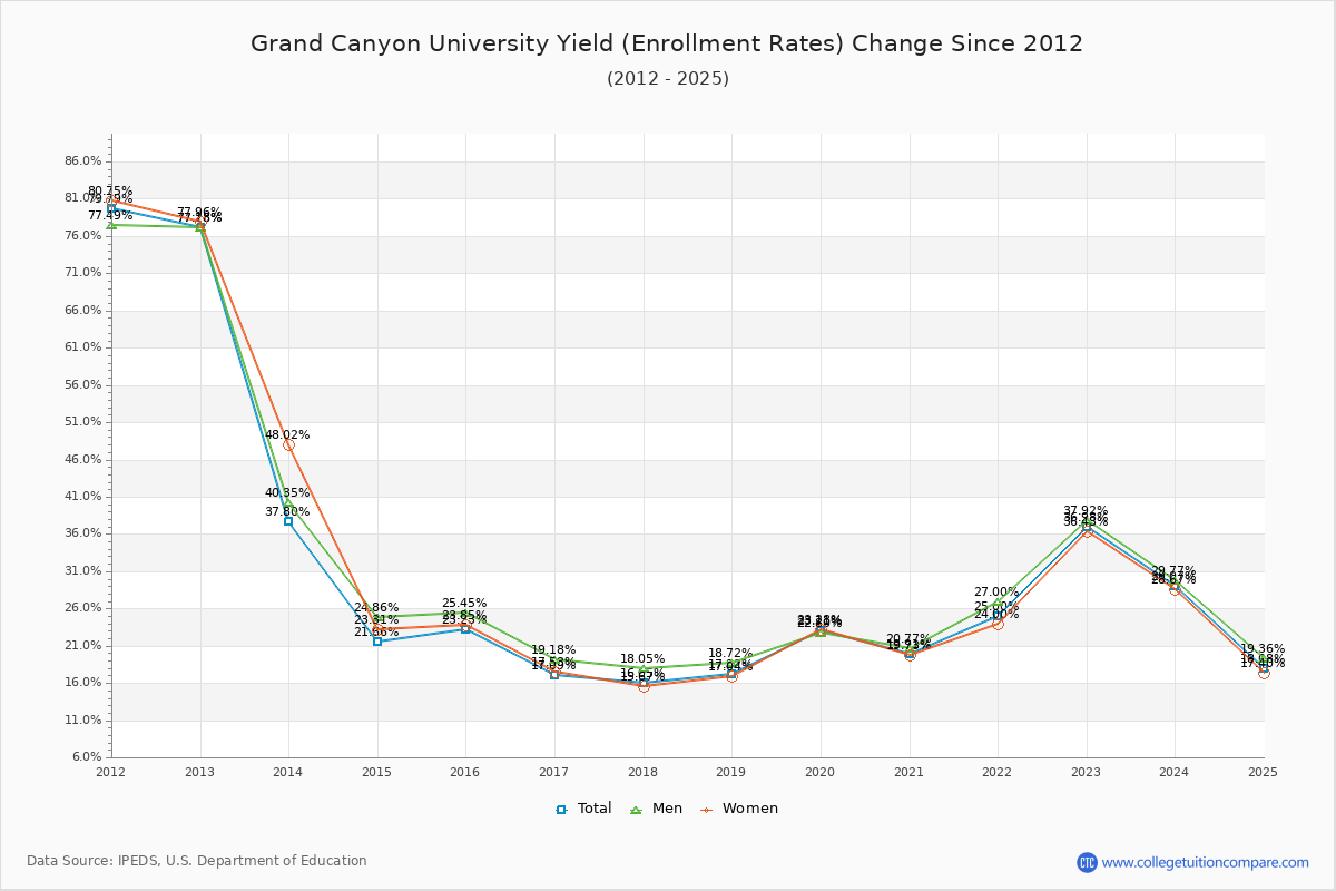 How GCU's Acceptance Rate Changed Over Time