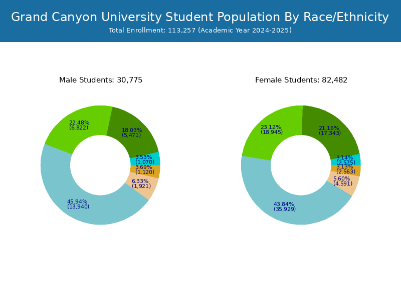 Grand Canyon University - Student Population and Demographics