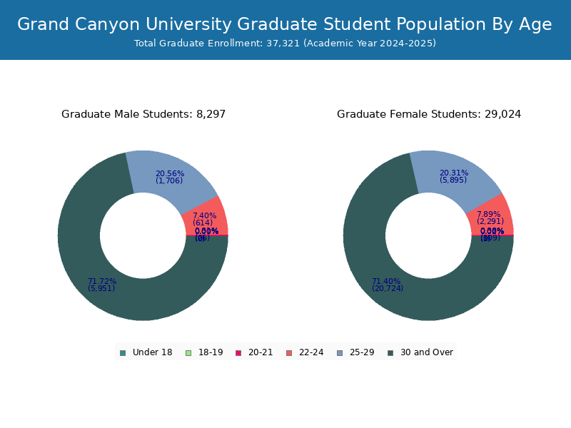 Grand Canyon University - Student Population and Demographics