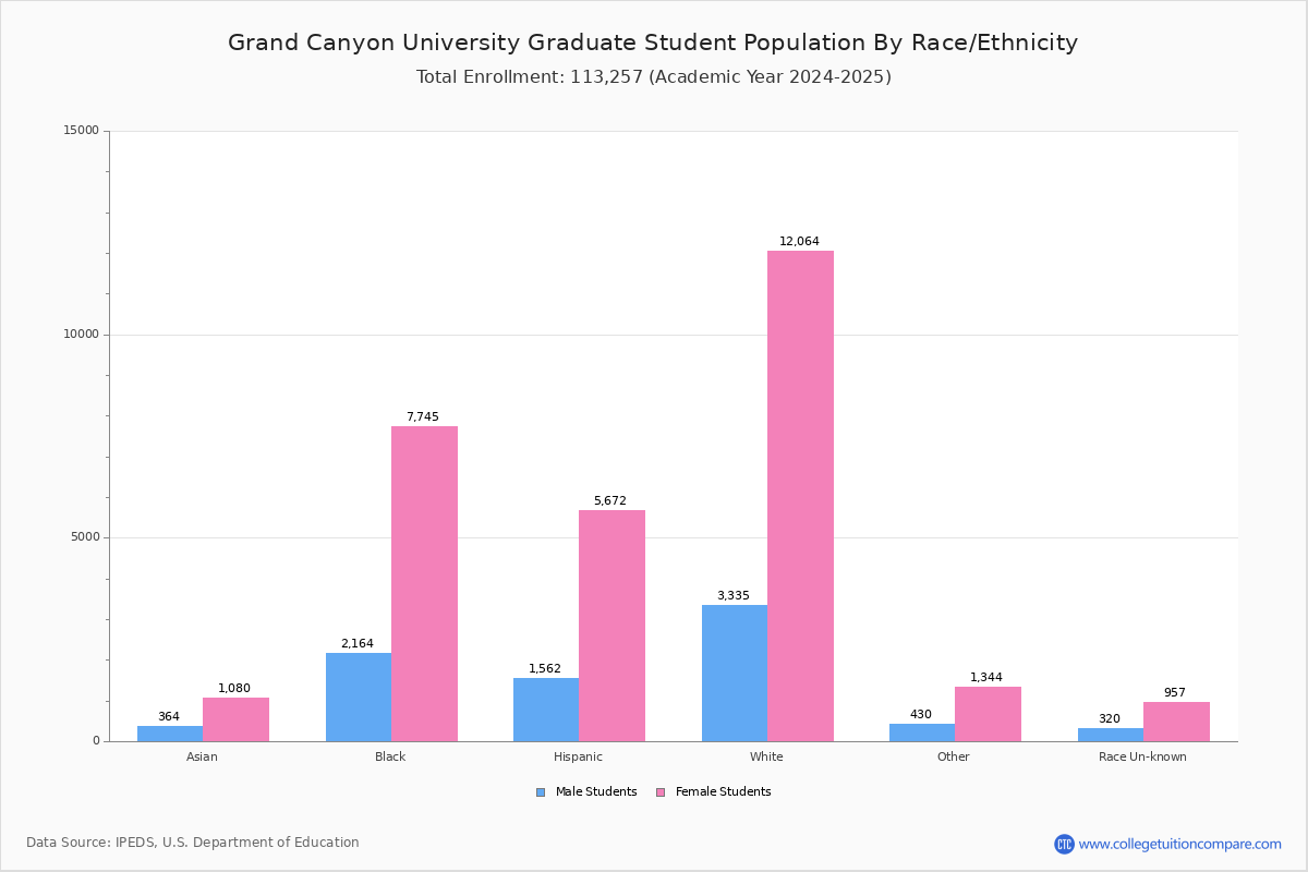 Grand Canyon University - Student Population and Demographics